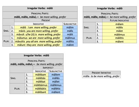 Latin Irregular Verbs Volō Nōlō Mālō Dickinson College Commentaries