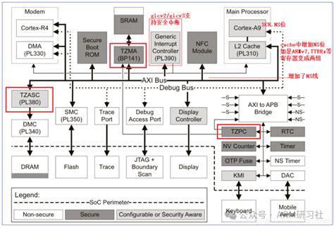 Understanding Arm Trustzone Architecture For Enhanced Security Boardor