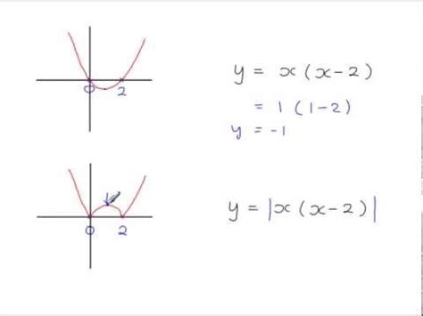 C Modulus Function Introduction YouTube