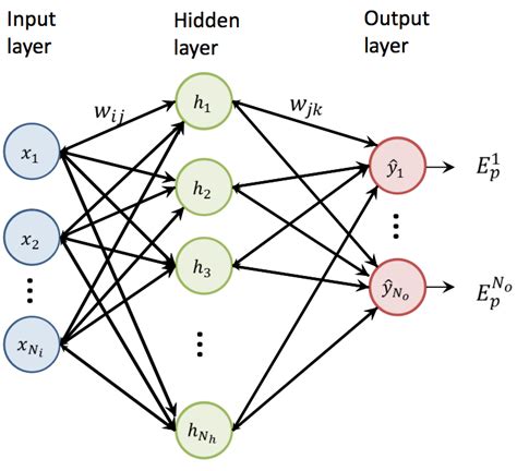3 neural network with one hidden layer [66] download scientific diagram