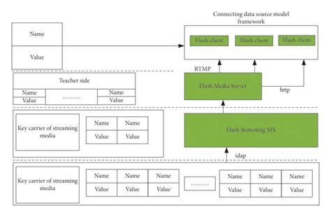 Framework Of Connection Data Source Model Download Scientific Diagram