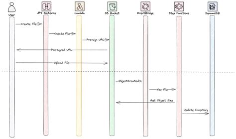 Serverless And Event Driven Design Thinking Dev Community