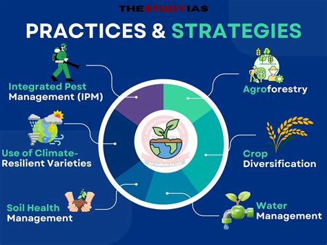 Climate Resilient Agriculture The Study Ias