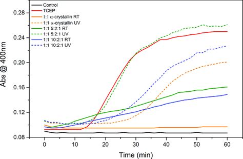 Tcep Induced Lysozyme Aggregation In The Absence Red Line And The