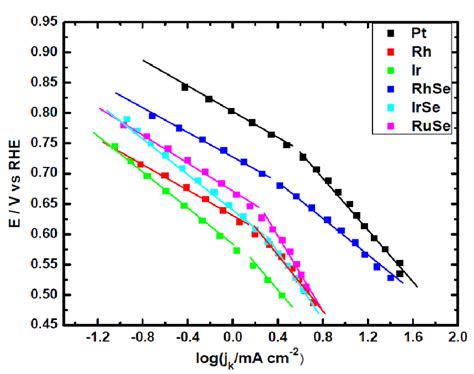 Mass Transfer Corrected Tafel Plots For Oxygen Reduction Reaction On