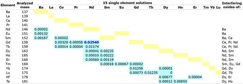 Icp Ms Lanthanide Interference Corrections Kurt Hollocher