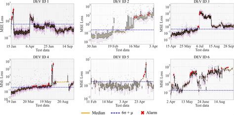 Reconstruction Error Mse Loss Plots For Ind Dataset For Machines