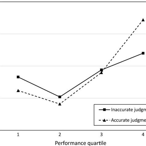 Interaction Effect Of Performance Quartile And Accuracy Download
