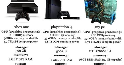 Xbox 1 Vs Ps4 Vs My Current Pc Imgur