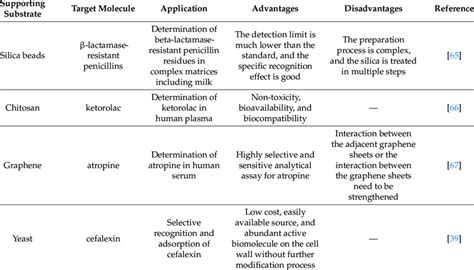 Comparison Of Typical Support Materials Download Scientific Diagram