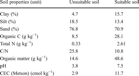 Selected Properties Of The Used Soils In The Experiments Download Table