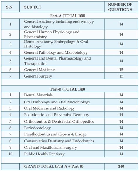 Neet Mds 2024 Exam Date 9 Feb Syllabus Registration Aglasem