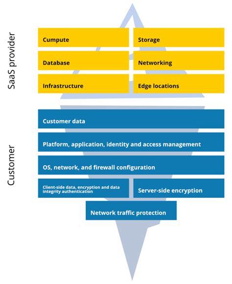 GitHub Shared Responsibility Model And Source Code Protection Blog