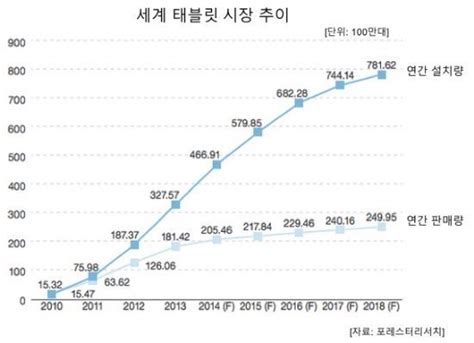 태블릿 성장 한계믿을 건 기업수요 Tablet Techcrunch Business