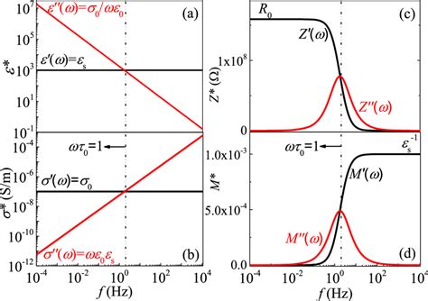Schematic Illustration Of Frequency Dependence Of Real And Imaginary