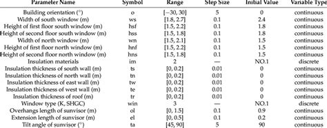Parameter Settings For The Design Variables Download Scientific Diagram