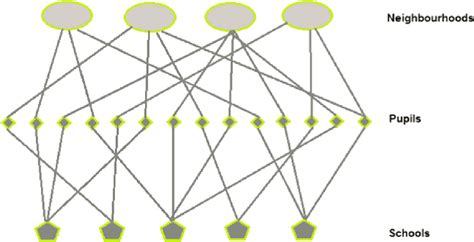 Schematic Diagram Of A Cross Classified Multilevel Model Showing