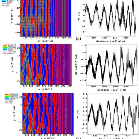 A 2d Pic Simulation Snapshot At 25000th Cycle And 149713 × 10⁻¹²s Download Scientific