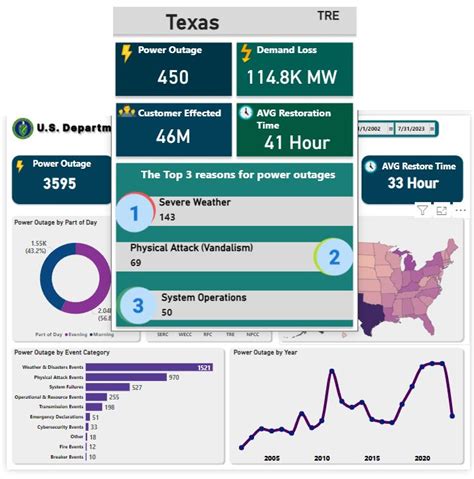 Mavenpoweroutagechallenge Powerbi Excel Dataanalysis Dataanalytics Python Tableau