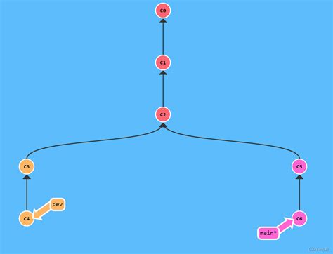 【git】深入理解 Git 分支合并操作：git Merge Dev 命令详解 Csdn博客