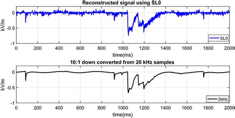 Sparse Ground Potential Variation Signal Reconstructed From Compressed