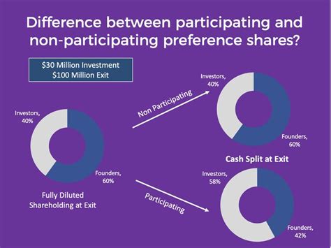 Aman Singh On Linkedin Valuation Fundraise Participating Non Shares Exit Fundraising…