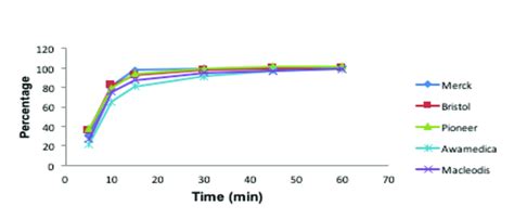 Dissolution Profiles Of The Five Metformin Tablets Download