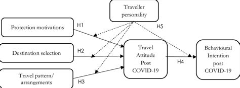The Proposed Research Framework Download Scientific Diagram