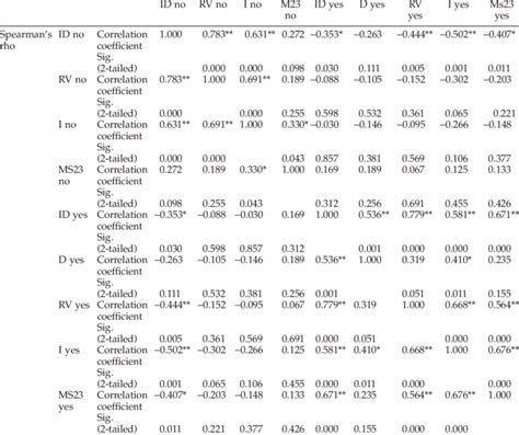 correlation matrix for metacognitive functions in npd download table