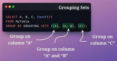 Grouping Sets Rollup And Cube In Sql By Avi Chawla