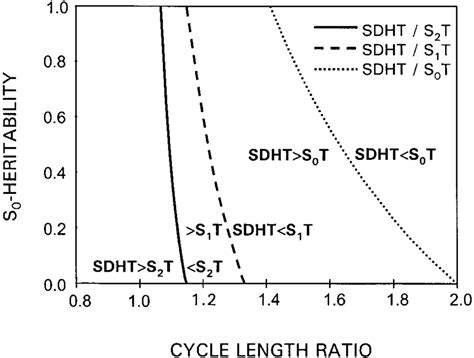 Domains Of Efficiency For Sdht Compared With S 0 T S 1 T And
