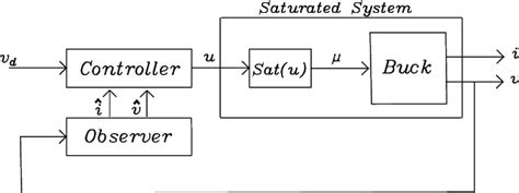 Block Diagram Implementation Of The Proposed Controller Plus Observer Download Scientific