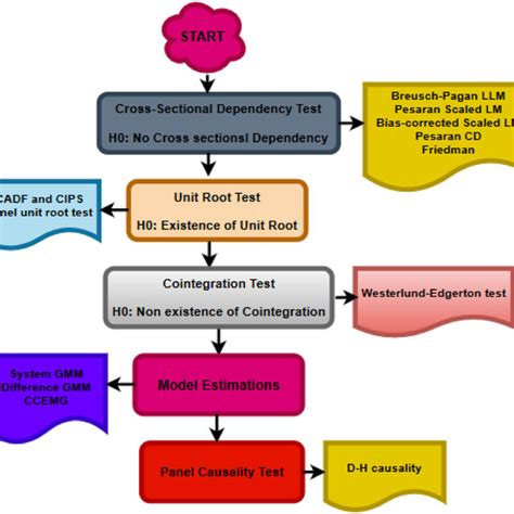Econometric Flowchart For The Study Download Scientific Diagram