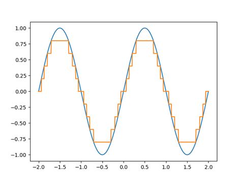 Performance Efficient Way To Discretize Continous Functions In Python