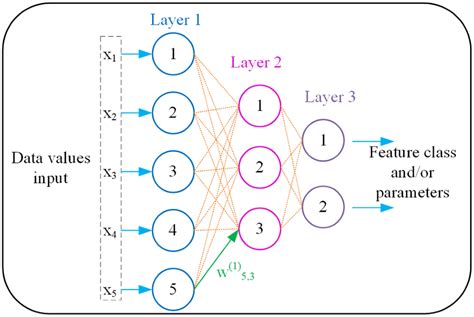 Generic Artificial Neural Network Architecture Download Scientific