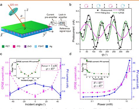 Figure 2 From Piezotronic Effect On Rashba Spin Orbit Coupling In A Znop3ht Nanowire Array