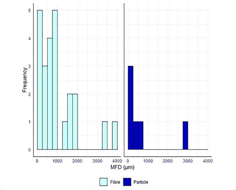 Size Frequency Distribution Of Microplastic Particles And Microfibres