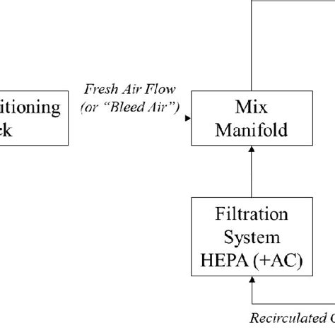 Simplified Flow Chart Of A Typical Air Supply On Commercial Aircraft Download Scientific