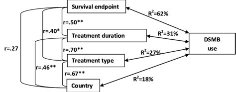 percentage of variance explained by each predictor and download
