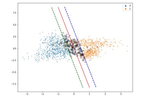 Svm Classification With Sklearnsvmsvc How To Plot A Decision