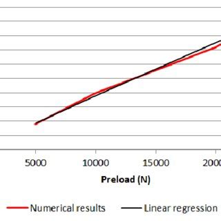 Loosening Load Vs The Preload Download Scientific Diagram