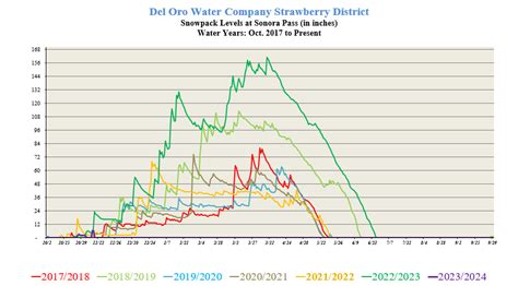 Strawberry Snowpack Levels Del Oro Water