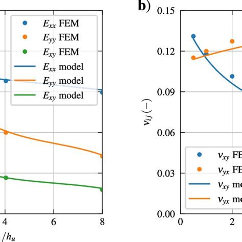 Comparison Of Elastic Properties Predicted Through Finite Element