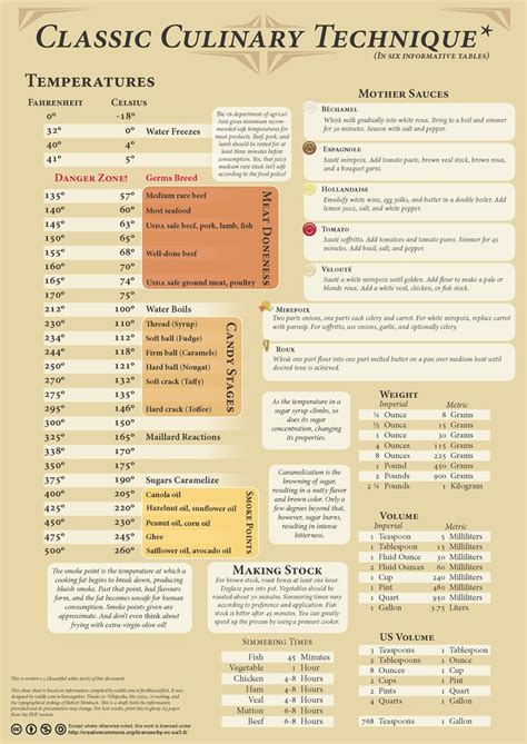 Culinary Culinary Techniques Cooking Basics Cooking Skills