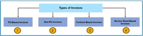 Invoicing In Sap Ariba Sap Community