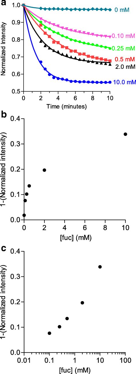 Microfluidic Displacement Assay A Mean Fluorescence Intensity As
