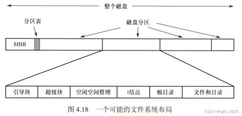 操作系统 文件管理 三 csdn博客
