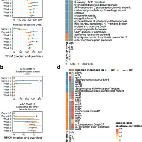 Virulence Factors And Antibiotic Resistance Genes In Lre And Non Lre
