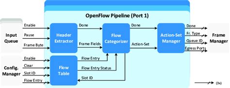Hartess Openflow Pipeline Download Scientific Diagram Hartess Openflow Pipeline Download Scientific Diagram