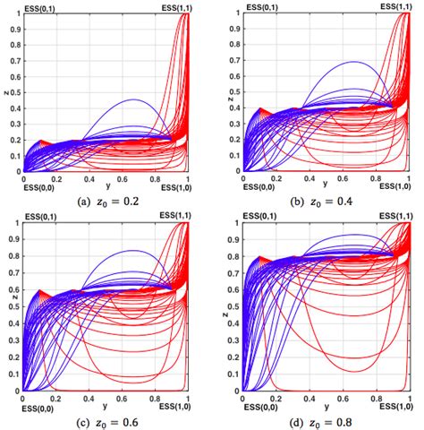 Dynamic evolutionary diagram of the dynamic system with change in í µí Download Scientific